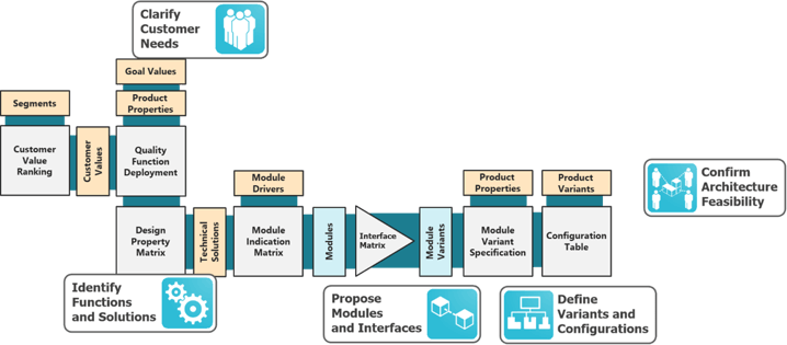 Methods for Modularization – Five Key Success Factors
